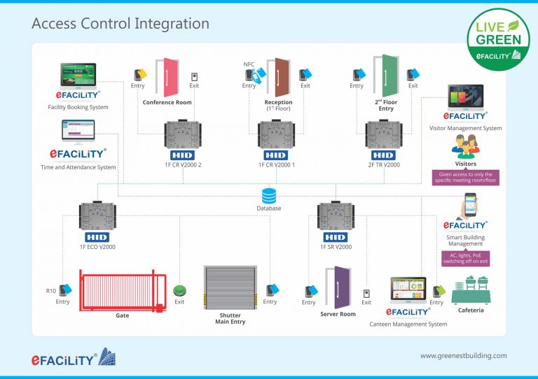 Top smart buildings in India | Access Control System