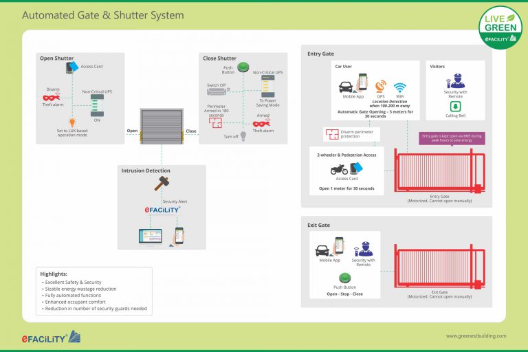 Top smart buildings in India | Automated Gates Operation