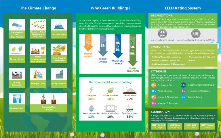 World's Highest and Top Ranking Green Building | eFACILITY