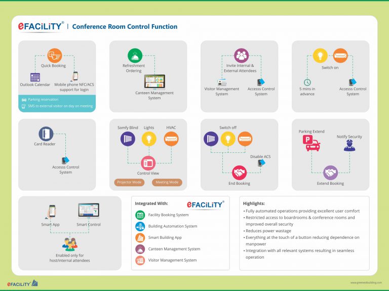 Top smart buildings in India | Facility Booking System