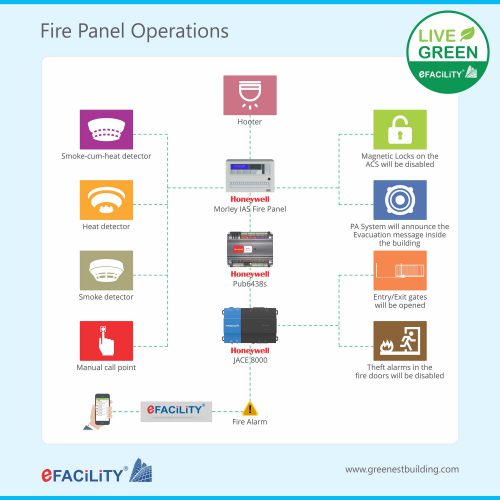 Top smart buildings in India | Integrated Fire Alarm System
