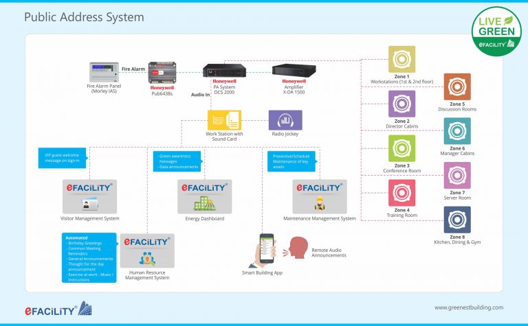 Top smart buildings in India | Automated Public Address System