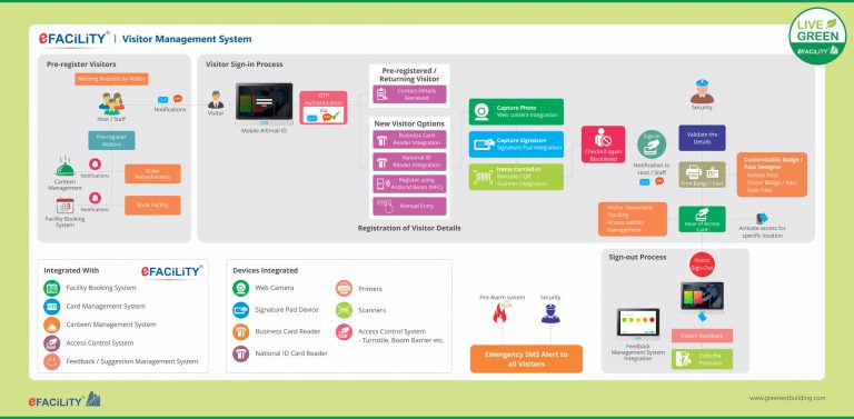Top smart buildings in India | Visitor Management with ACS