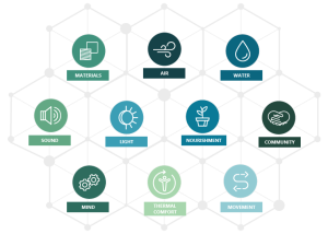 Employees Wellness | WELL Rating | IWBI | eFACiLiTY® Building